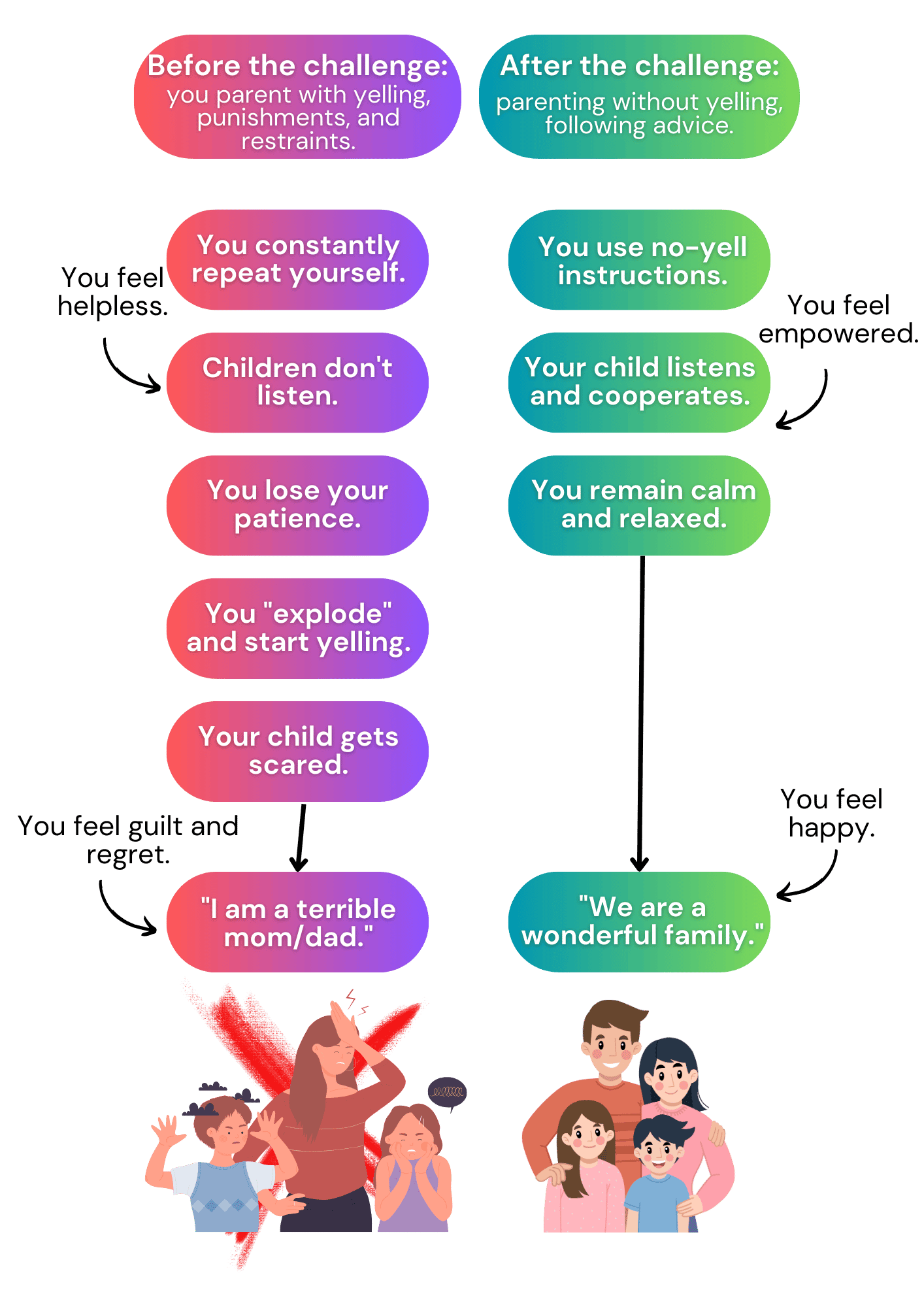 “NO YELLING SYSTEM”